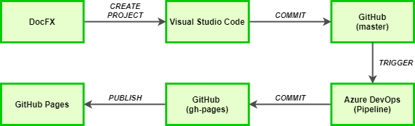 DOKUMENTACJA W FORMIE PUBLICZNEJ - DOCFX, AZURE PIPELINES, GITHUB PAGES